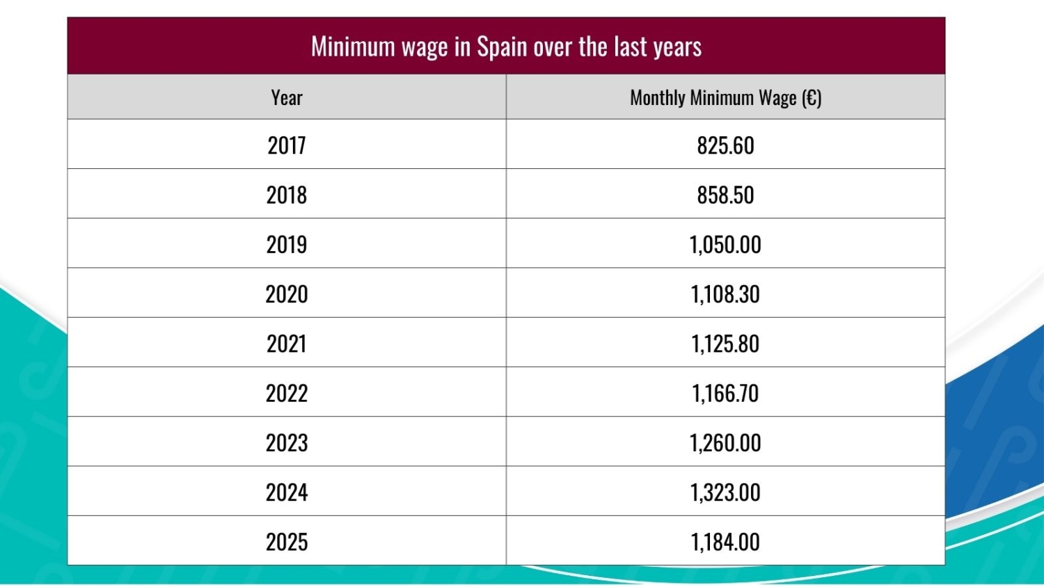 Minimum Wage in Spain in 2025 – SublimeSpain